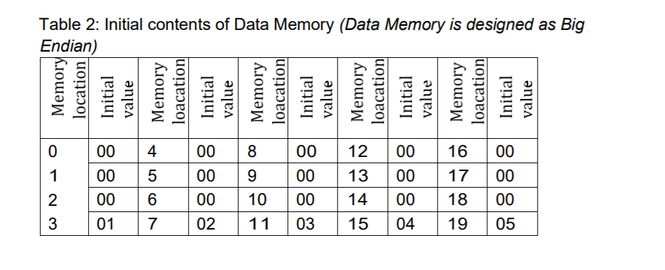 Verilog You are to create a .dat file for the Data | Chegg.com