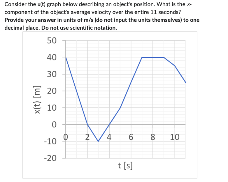 Solved Consider the x(t) graph below describing an object's | Chegg.com