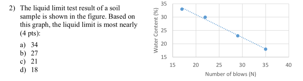 Solved 2) The liquid limit test result of a soil sample is | Chegg.com