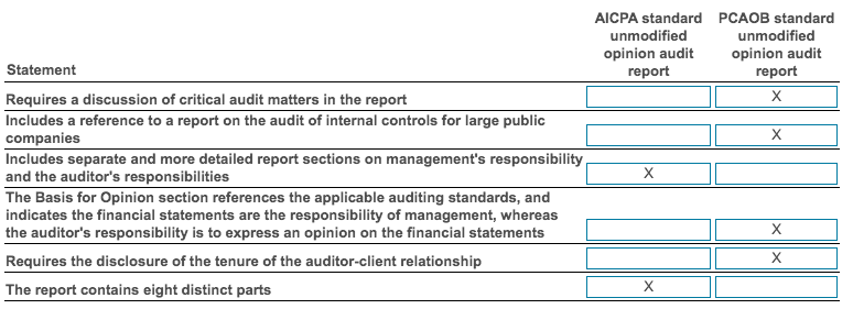 Solved What are the most significant differences between the | Chegg.com