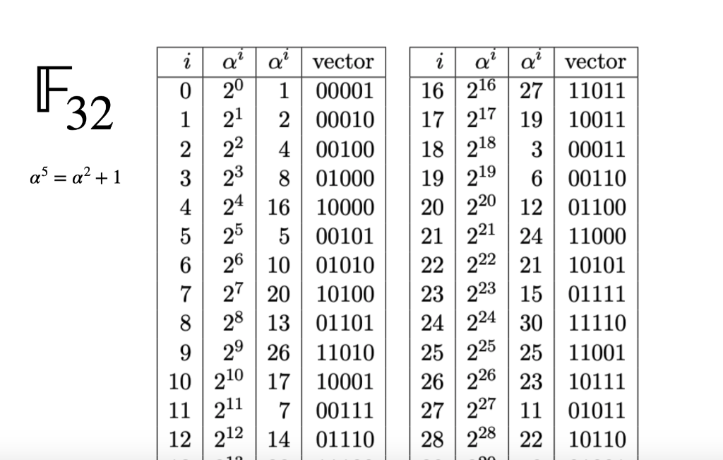 Using the F32 table to solve the question Using BCH | Chegg.com