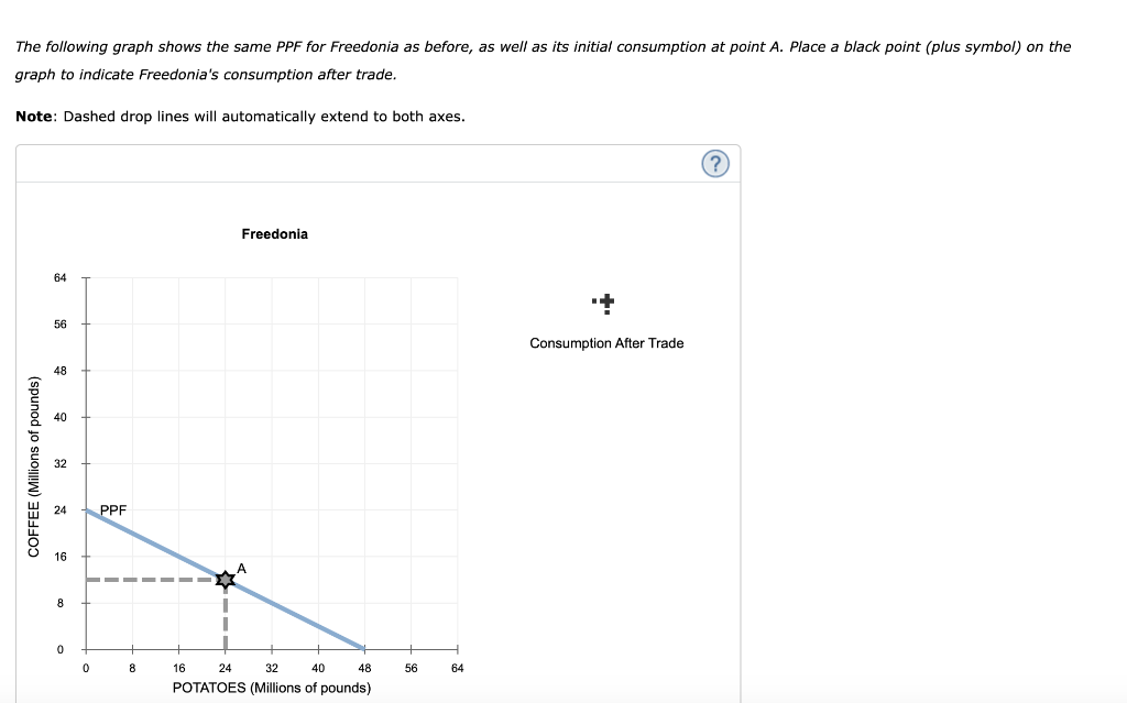 The following graph shows the same PPF for Freedonia | Chegg.com