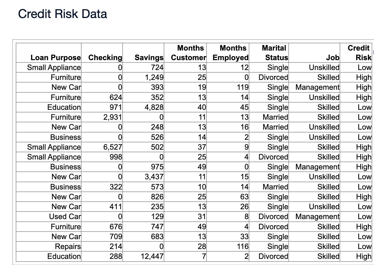 Solved Credit Risk DataFrom examining the data, does it | Chegg.com