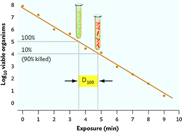 Solved This graph shows the death of bacteria exposed to a | Chegg.com