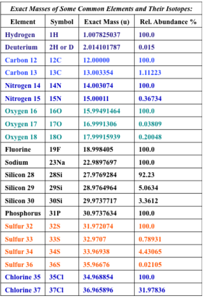 Solved Draw the “Isotope Cluster Distribution" for a | Chegg.com