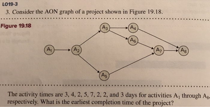 Solved し019-3 3. Consider the AON graph of a project shown | Chegg.com