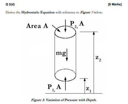 Solved Derive the Hydrostatic Equation with reference to | Chegg.com