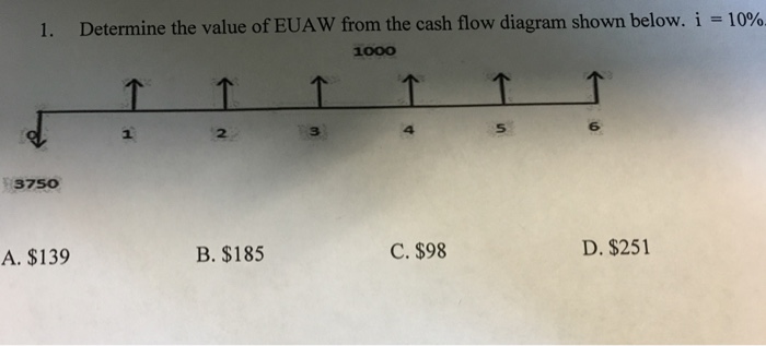Solved Determine the value of EUAW from the cash flow | Chegg.com