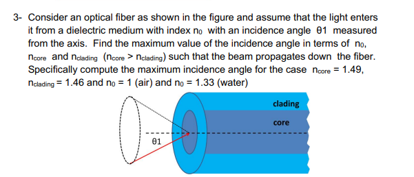 Solved Consider an optical fiber as shown in the figure and | Chegg.com