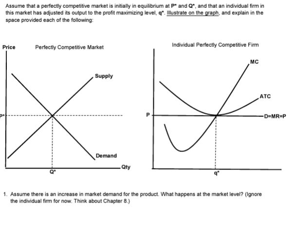 Solved Assume that a perfectly competitive market is | Chegg.com