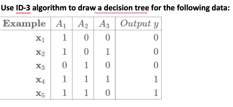Solved Use ID-3 algorithm to draw a decision tree for the | Chegg.com