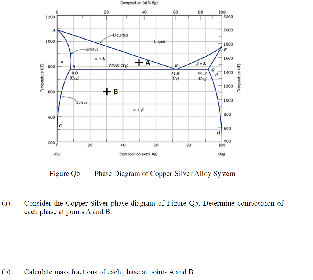 Solved Consider the Copper-Silver phase diagram of Figure | Chegg.com
