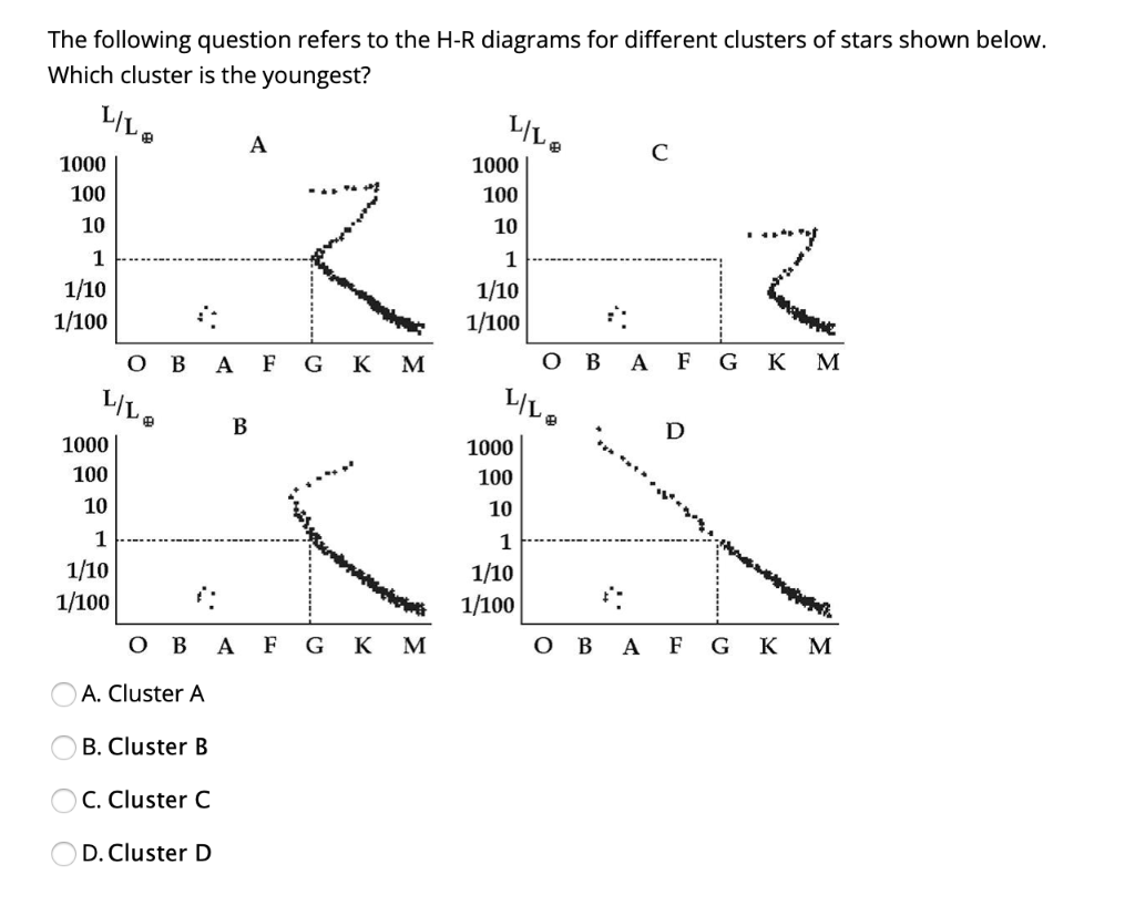 Solved The following question refers to the H-R diagrams for | Chegg.com