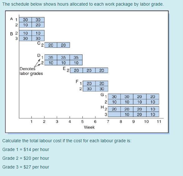 Solved The schedule below shows hours allocated to each work | Chegg.com
