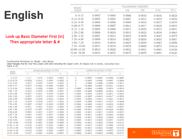 Solved Find the tolerances for an ISO close running fit | Chegg.com