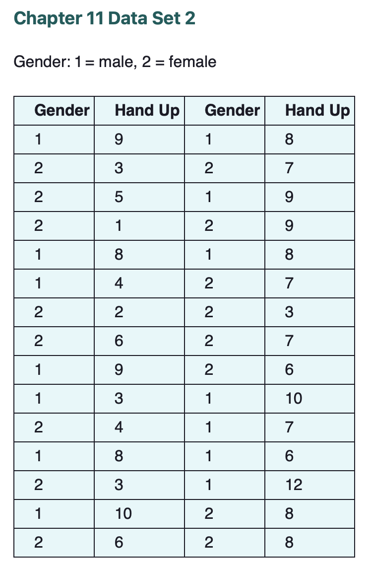 Solved Using the data in the file named Chapter 11 Data Set | Chegg.com
