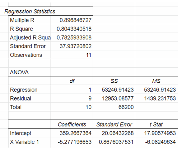 Solved 1.What is the point estimate of β1? (round answer to | Chegg.com