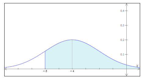 Solved Below is a graph of a normal distribution with | Chegg.com