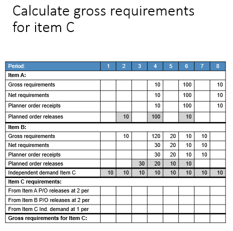 Solved Calculate gross requirements for item C | Chegg.com