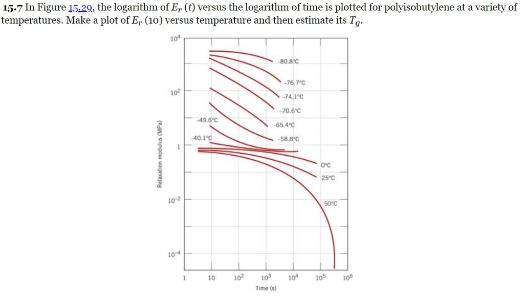 15.7 In Figure 15.29, the logarithm of Er (t) versus | Chegg.com