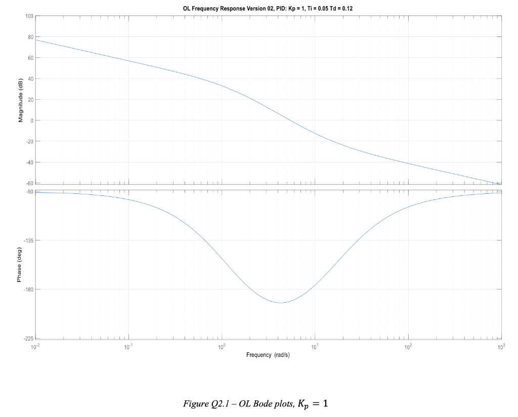 System Stability in the Frequency Domain and in the | Chegg.com