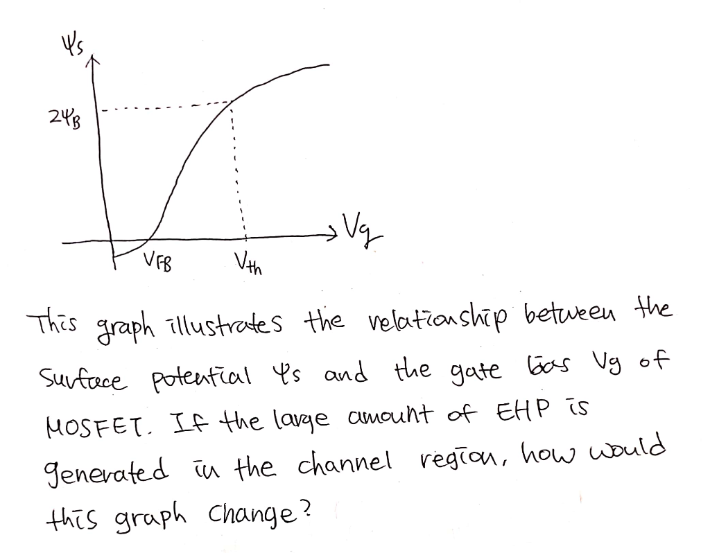 Solved WS 24B Vg VFB Vth This graph illustrates the | Chegg.com
