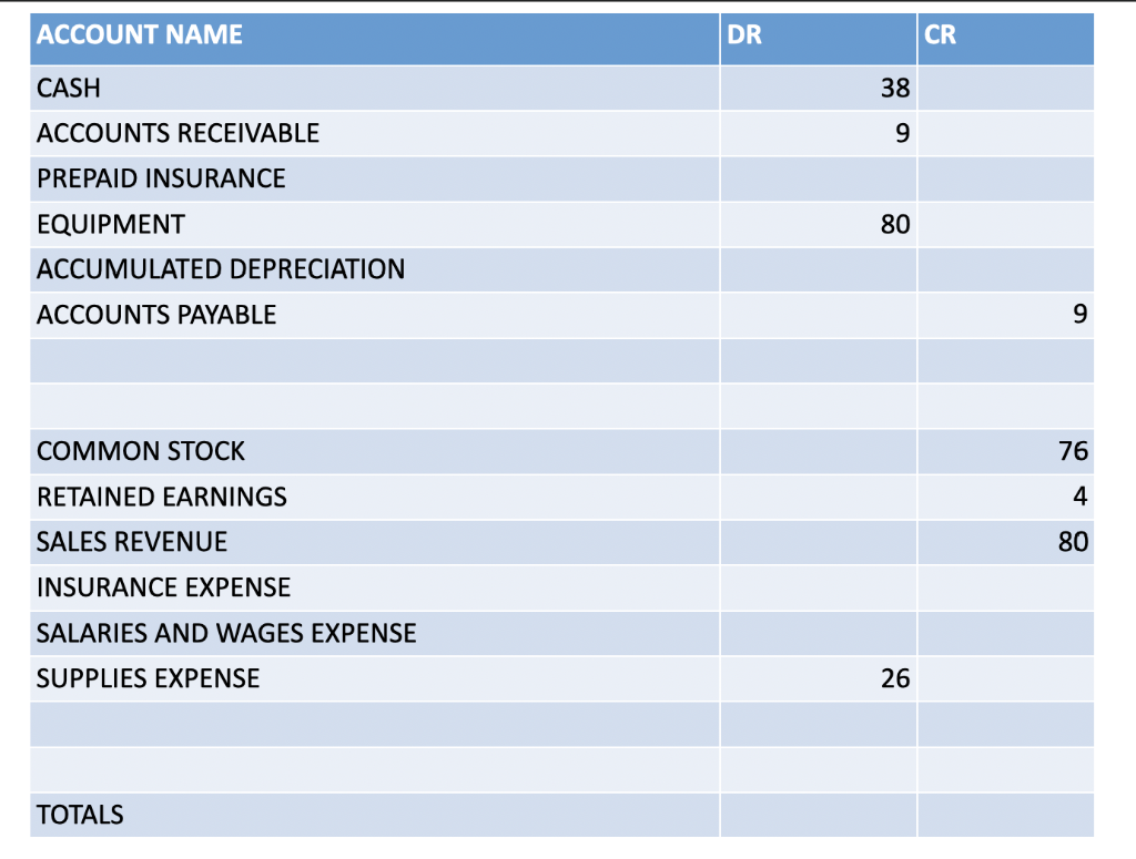 Solved ACCOUNT NAME DR CR CASH 38 9 ACCOUNTS RECEIVABLE | Chegg.com