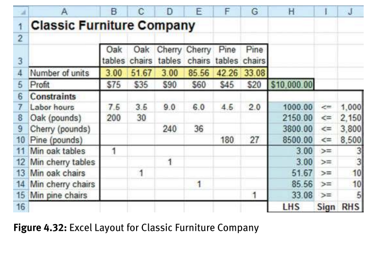 Solved Figure 4.32: Excel Layout for Classic Furniture | Chegg.com