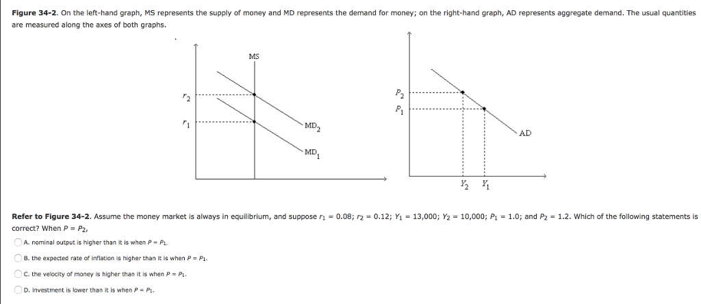 Solved Figure 34-2. On the left-hand graph, MS represents | Chegg.com