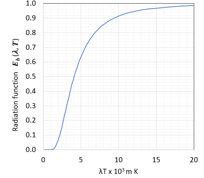 Solved Blackbody radiation functions 𝑬𝒃(𝝀,𝑻) can be | Chegg.com