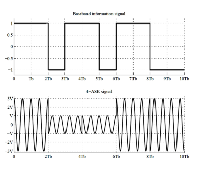 The figure below shows the polar baseband and 4-ASK | Chegg.com