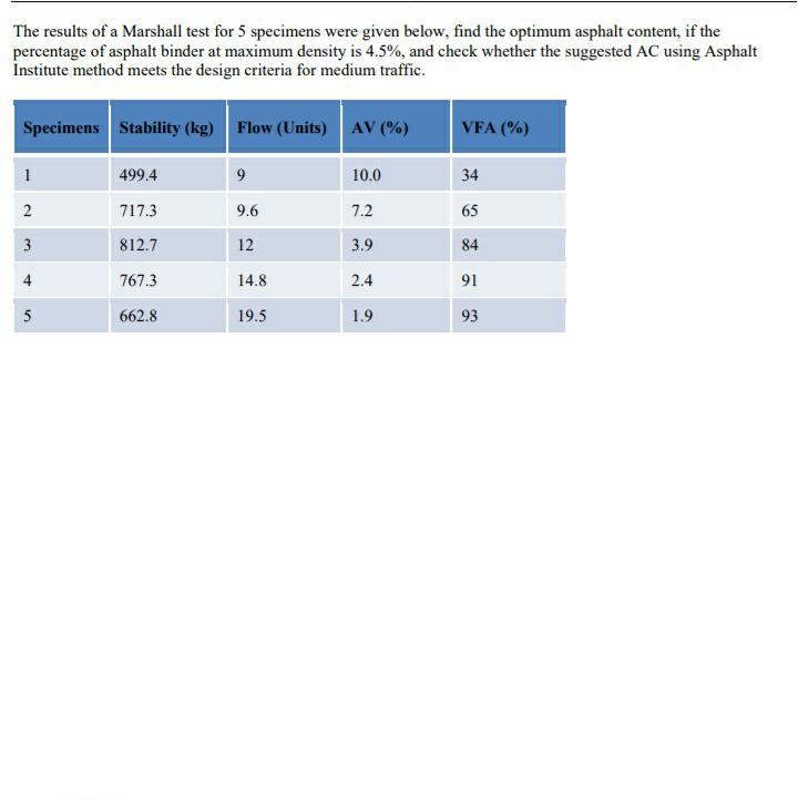 Solved The results of a Marshall test for 5 specimens were | Chegg.com