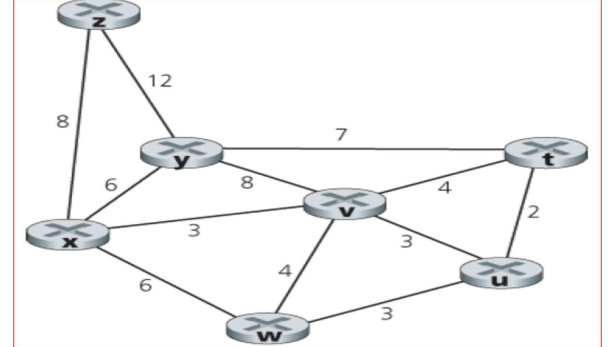 Solved Consider the following network. Use Dijkstra | Chegg.com