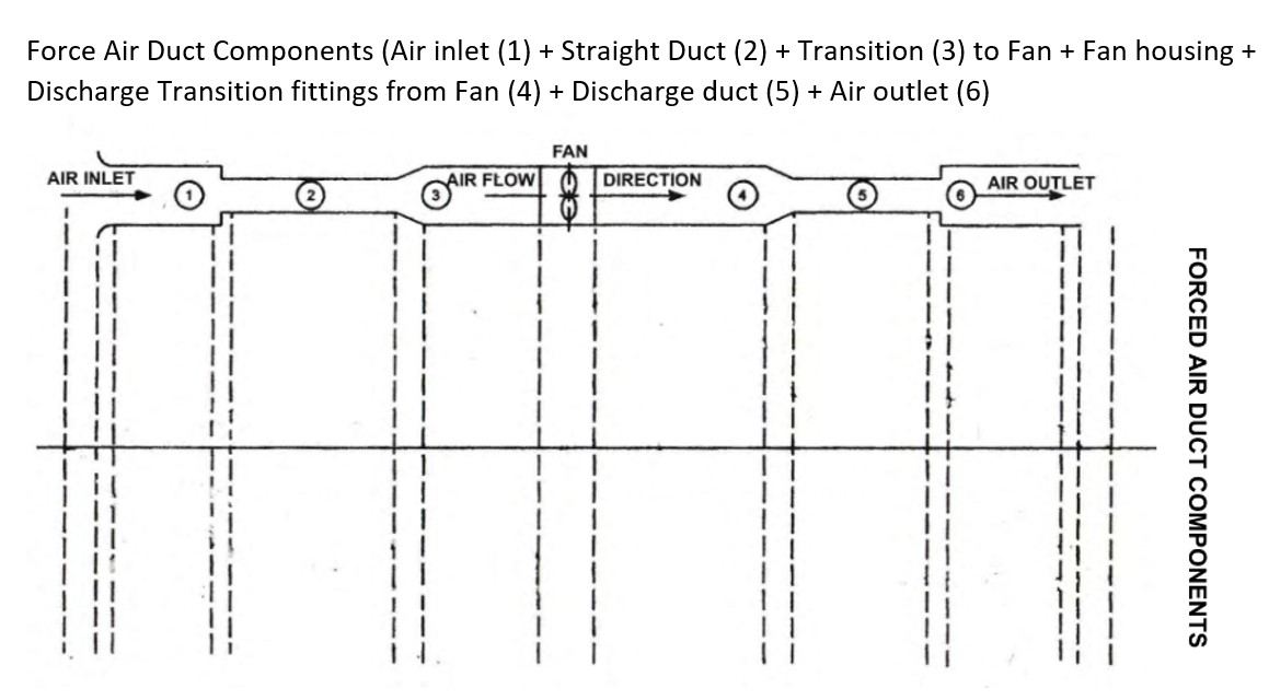 Forced Air Duct Components (Air inlet (1) + ﻿Straight | Chegg.com
