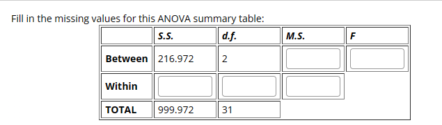 Solved Fill in the missing values for this ANOVA summary | Chegg.com