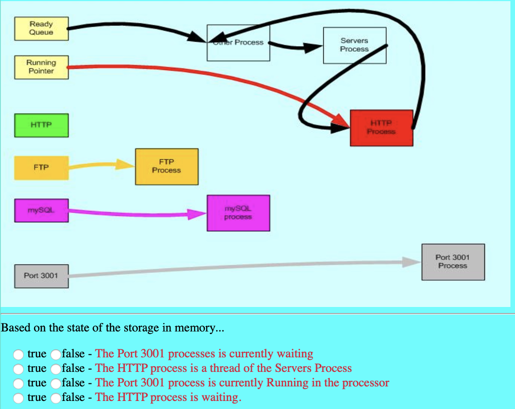 Solved Ready Queue Servers Process Running Pointer HTTP | Chegg.com