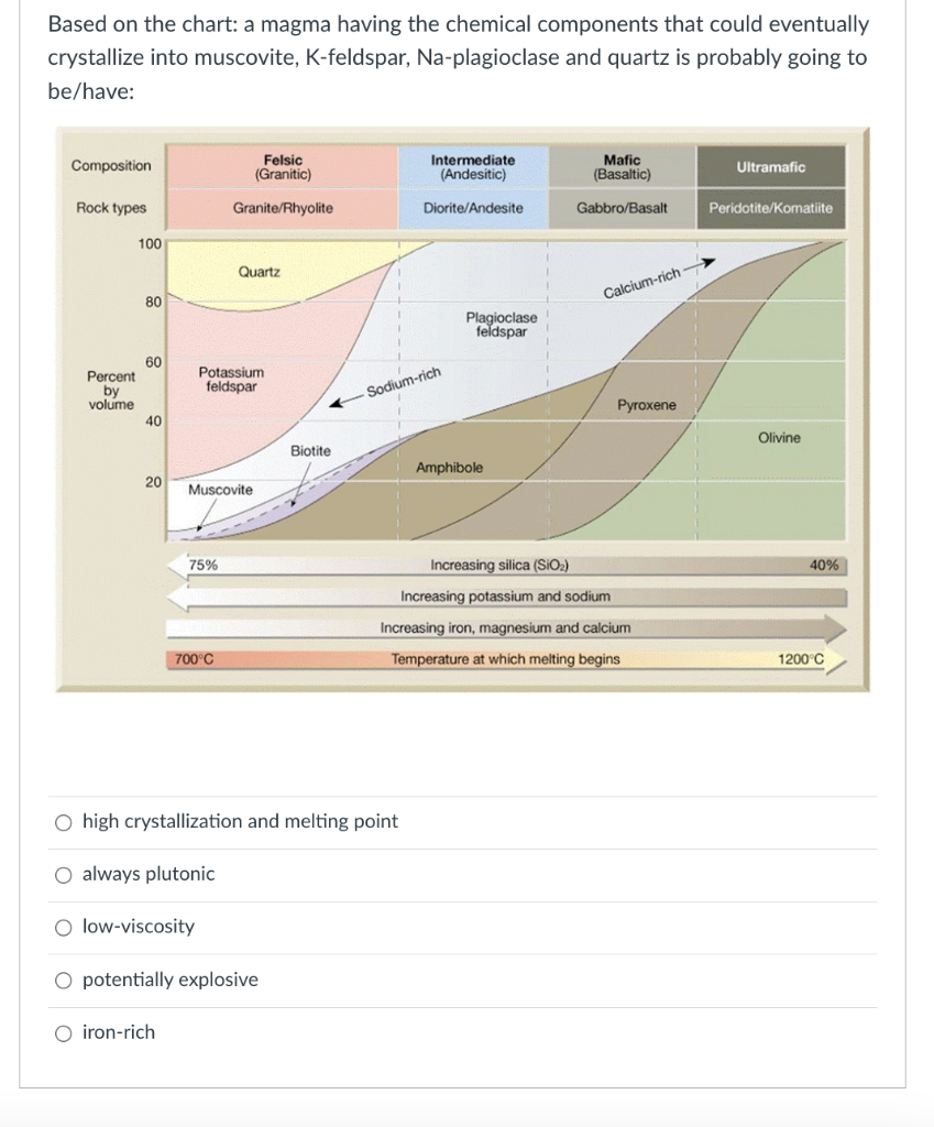 Solved Based on the chart: a magma having the chemical | Chegg.com