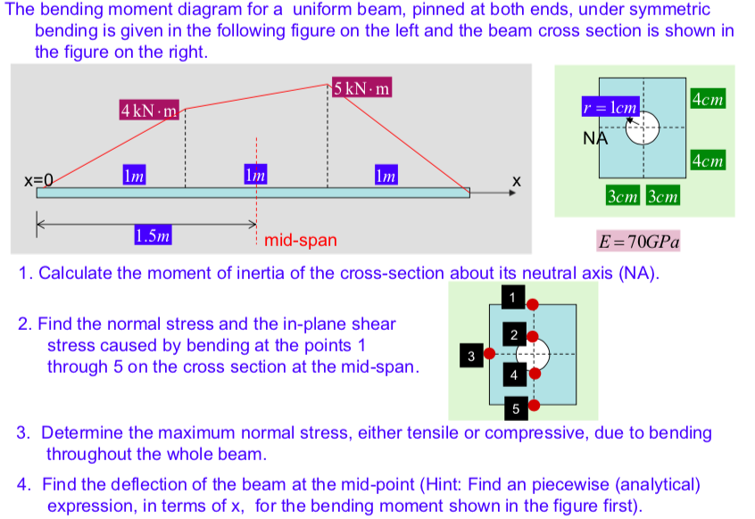 Solved The bending moment diagram for a uniform beam, pinned | Chegg.com