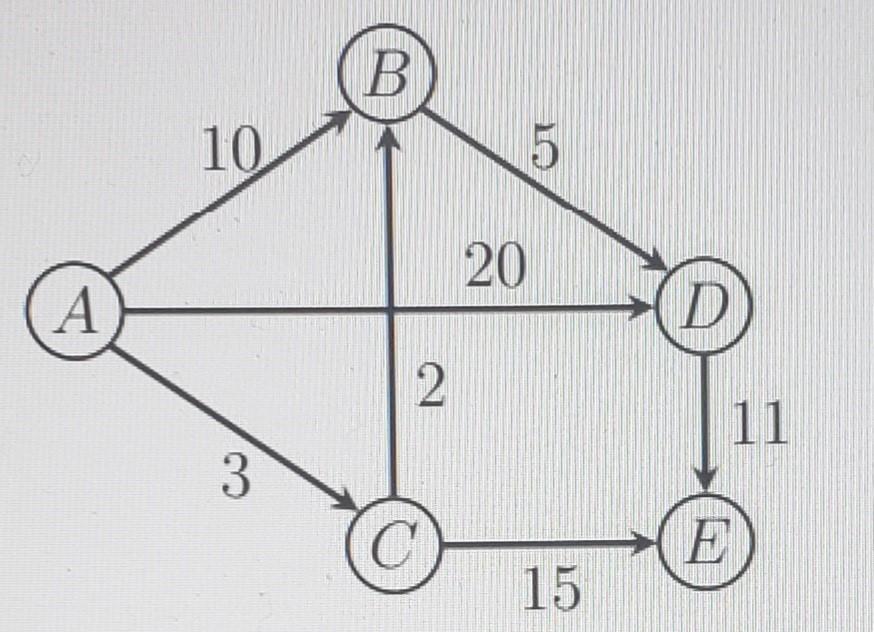 Solved import java.util.*; class Dijkstra { // disply | Chegg.com