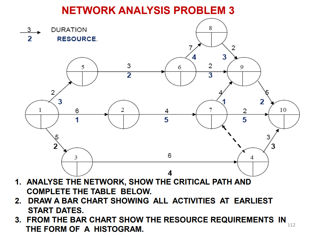 Solved NETWORK ANALYSIS PROBLEM 3ANALYSE THE NETWORK, SHOW | Chegg.com