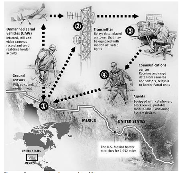 Solved SECURED Boarder Project – A system The idea behind | Chegg.com