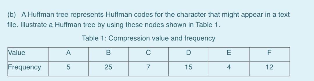 Solved (b) A Huffman tree represents Huffman codes for the | Chegg.com