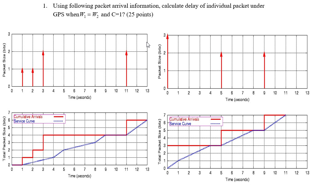 1. Using following packet arrival information, | Chegg.com