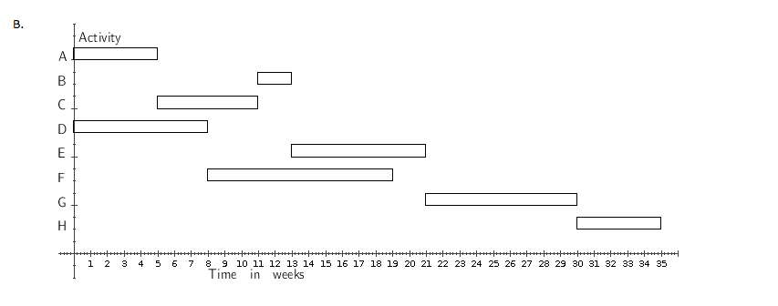 Solved A computer-system installation project consists of | Chegg.com