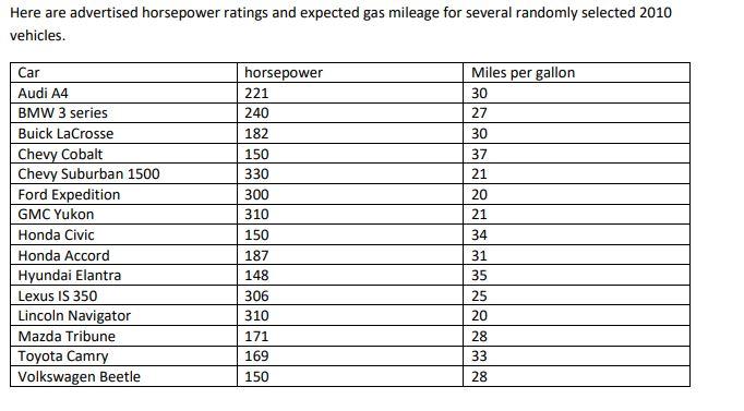 Solved Here are advertised horsepower ratings and expected | Chegg.com
