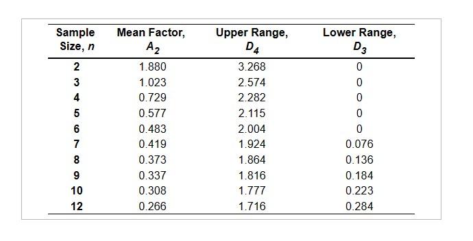 Solved \begin{tabular}{cccc} \hline Sample Size, n & Mean | Chegg.com