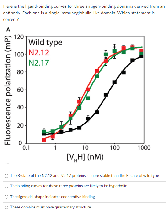 Solved Here is the ligand-binding curves for three | Chegg.com