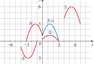 Solved Given the graph of y=f(x), please match the graphs | Chegg.com