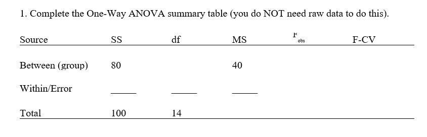 Solved 1. Complete the One-Way ANOVA summary table (you do | Chegg.com