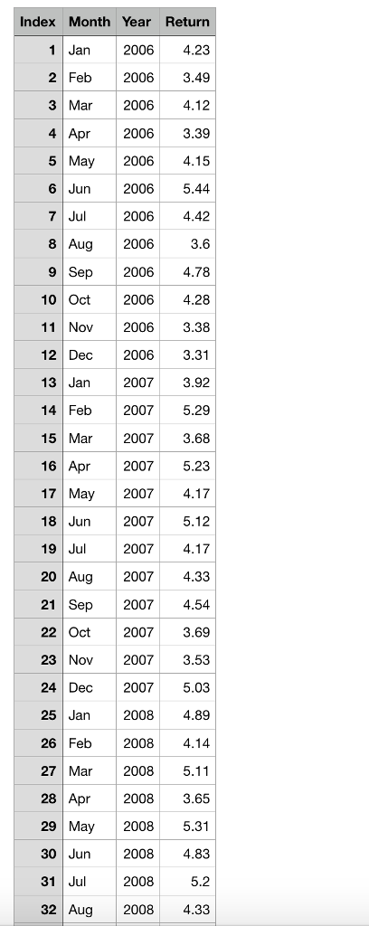 Solved Consider a portion of monthly return data (In %) on | Chegg.com